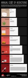 Cost Of Addiction: Annual Financial Impact